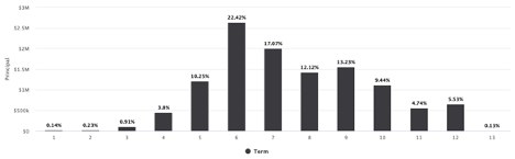 An update on Supervest’s Note Performance through 2Q 2023