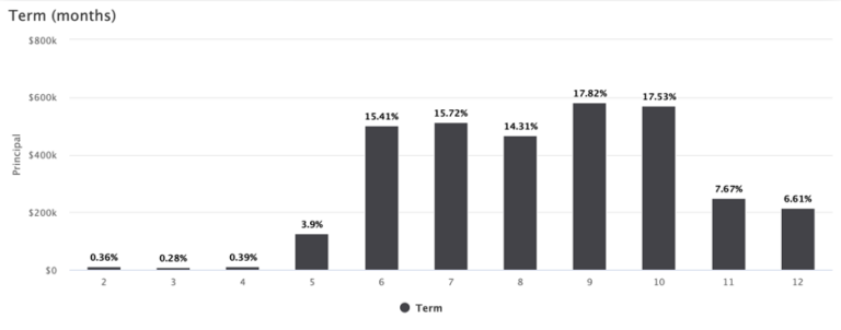 An update on Supervest’s Note Performance through 3Q 2023 - Supervest